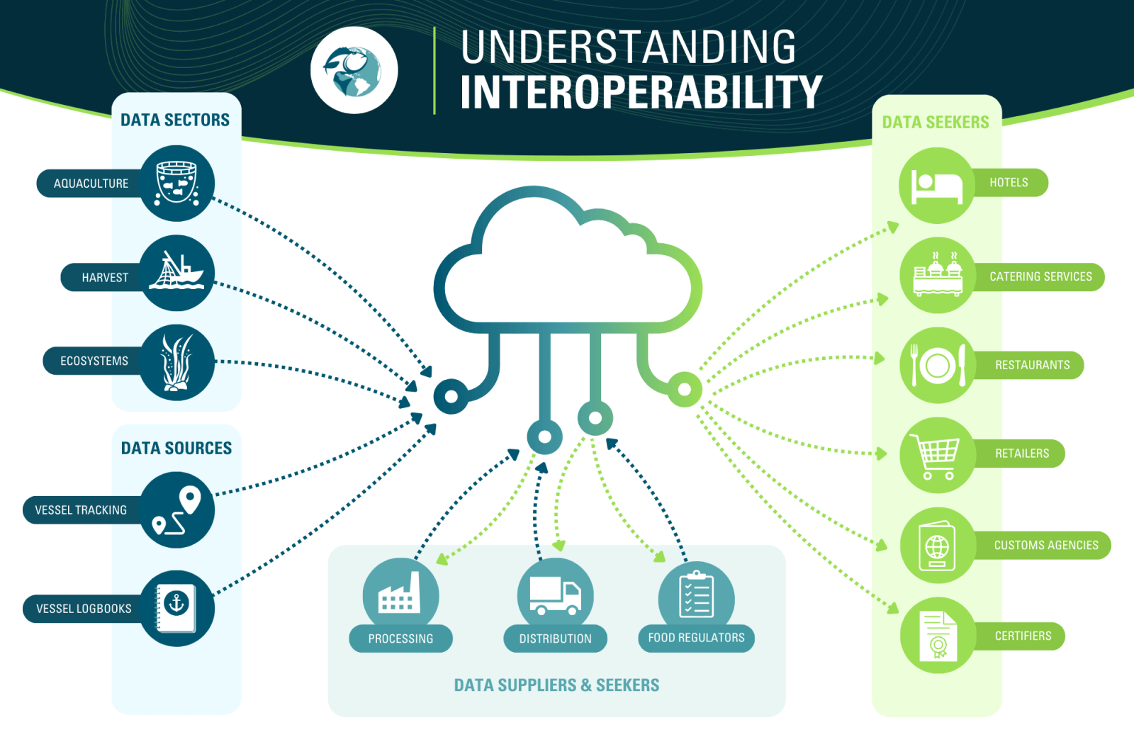 Interoperability: the key to unlocking truly traceable seafood - Global ...